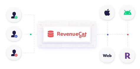 For Support Team Revenuecat