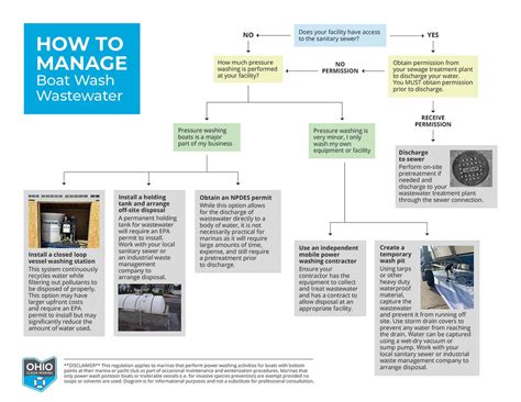 Manage Boat Wash Flow Chart Marina Dock Age