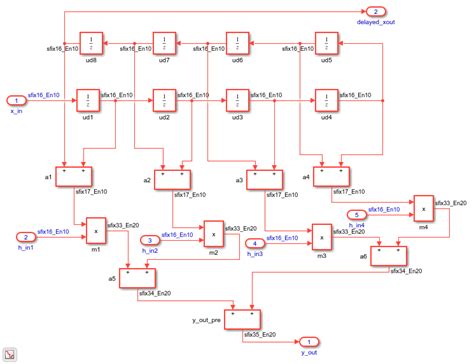 Generate Ip Core With Axi Stream Interface Matlab Simulink