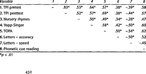 Intercorrelations Among The Main Variables Full Sample N 97 Download Table