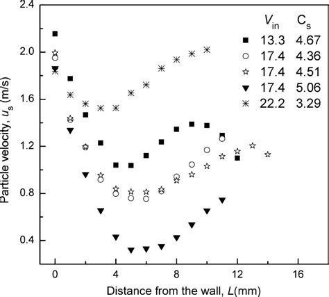 Radial Distributions Of The Particle Velocity Under Different Inlet Gas
