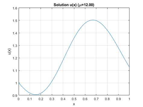 Ordinary Differential Equations Trying To Solve Second Order Nonlinear Bvp With Dirichlet And