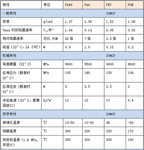 工程塑料pa66、pa6、pbt 和 Pom 特性区别 东莞昊恩塑胶贸易有限公司