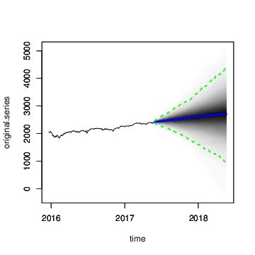 Fitting Bayesian Structural Time Series With The Bsts R Package