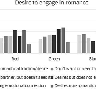 Desire To Engage In Sex By Cluster And Percentage Of Total Responses Download Scientific Diagram
