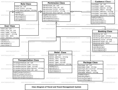 travel management system sequence uml diagram freepro