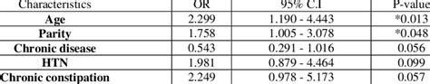 Multiple Logistic Regression Analysis And Independent Risk Factors For