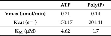 Table 1 From The Synthesis Of Mannose 6 Phosphate Using Polyphosphate