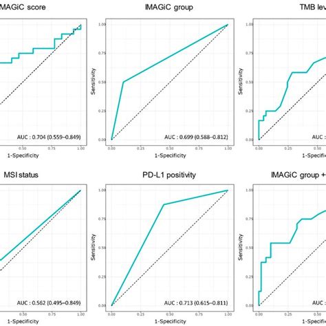 Roc Curve And Auc Of Each Biomarkers Based On Response To Download