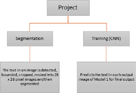 Figure 2 From Handwritten Text Detection Using Open Cv And Cnn Semantic Scholar