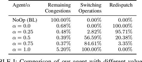 Reinforcement Learning Based Power Grid Day Ahead Planning And Ai