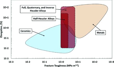 Fracture Toughness Versus Ductility For Heusler Alloys As Compared To
