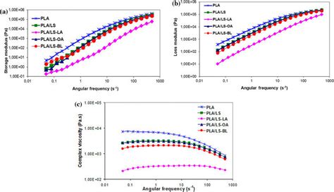 Variation Of The Storage Modulus A Loss Modulus B And Complex