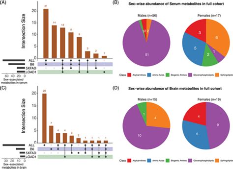Metabolomics Profiling Reveals Distinct Sex‐specific Signatures In Serum And Brain Metabolomes