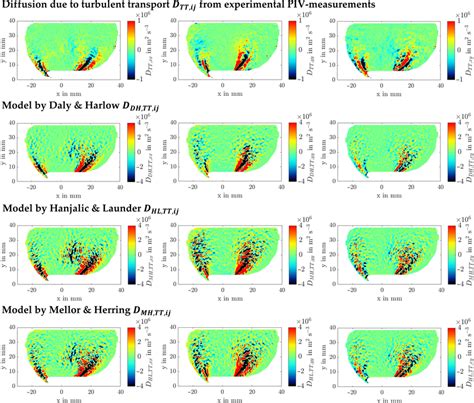 Diffusion Of The Specific Reynolds Stress Due To Turbulent Transport