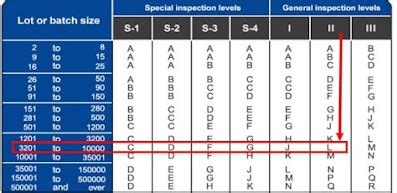 Cara Menggunakan Tabel AQL Acceptable Quality Level By Inspector Freelance Third Party