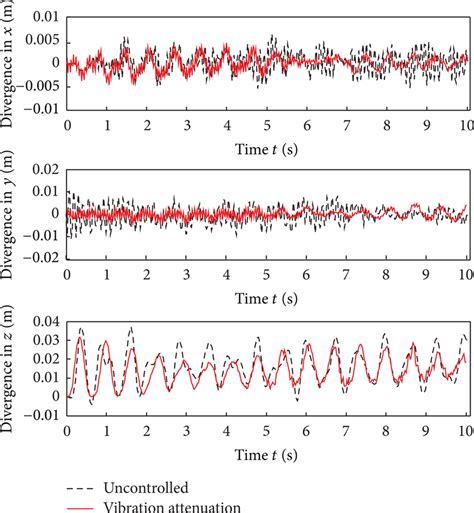 Vibration Of The End Effector Without And With Vibration Attenuation Download Scientific Diagram