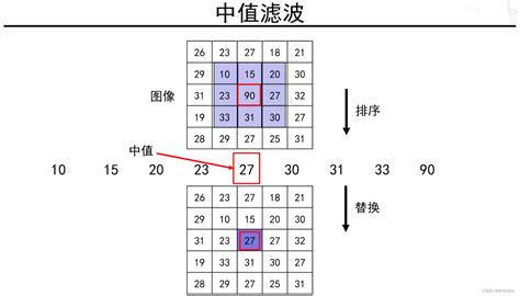 计算机视觉与深度学习 卷积and图像去噪and边缘提取高斯卷积核 Csdn博客 计算机视觉与深度学习 卷积and图像去噪and边缘提取高斯卷积核 Csdn博客