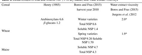 Table 1 From Effect Of Enzymes By Substitution Of Corn With Wheat On