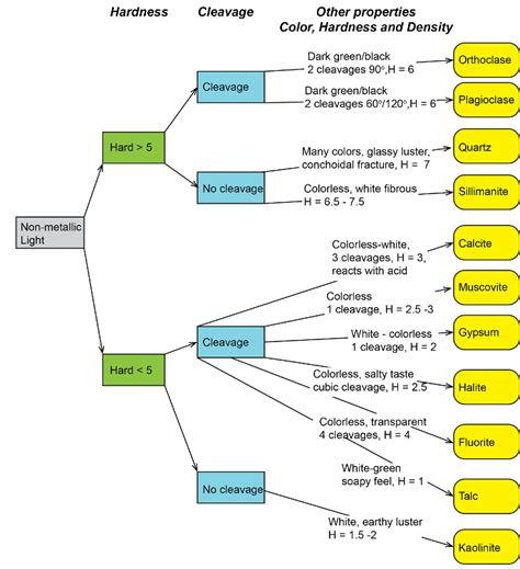 Mineral Id Flow Charts