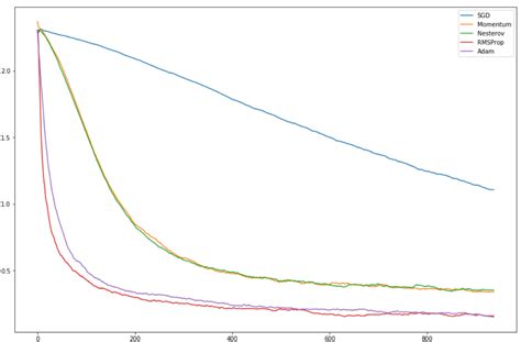 Another Data Science Students Blog Sgd Variants