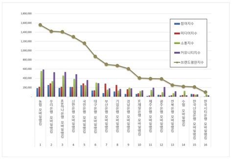 여성소비자신문 모바일 사이트 모바일뱅킹 브랜드평판 7월 빅데이터 분석결과1위 Nh농협은행 2위 우리은행 3위 Keb하나은행