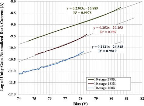 Log Plots Of The Measured Unity Gain Normalized Tunneling Dark Current Download Scientific