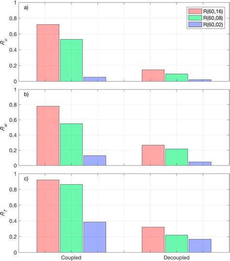averaged correlation coefficients of wavelet coefficients with time
