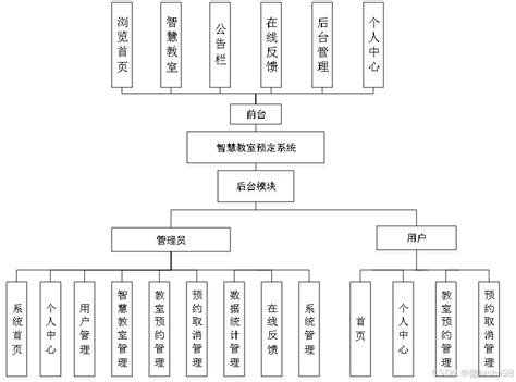 计算机毕业设计之springboot智慧教室预定系统 Csdn博客