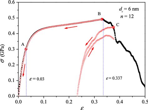 Stress Strain Curve For The Monolayer Of Dodecanethiolligated 6 Nm Au