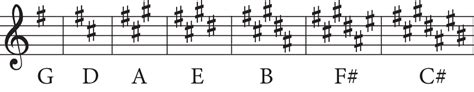 Key Signatures A Guide To All Keys Jade Bultitude