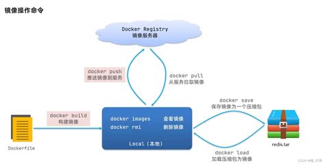 【面试题】 Docker Dockerfile 依赖关系混乱 Csdn博客