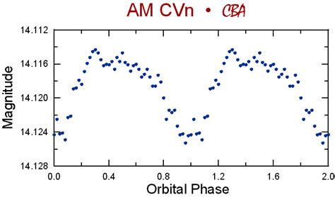 An Atlas Of Orbital Light Curves Of Cataclysmic Variables Cba