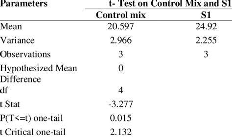 T Test Two Sample Assuming Unequal Variance Download Scientific Diagram