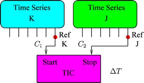 Illustration Of Setup For A Direct Measurement Of The Time Difference Download Scientific
