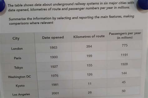 The Table Shows Data About Underground StudyX