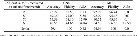 Table 6 From Fault Injection And Safe Error Attack For Extraction Of