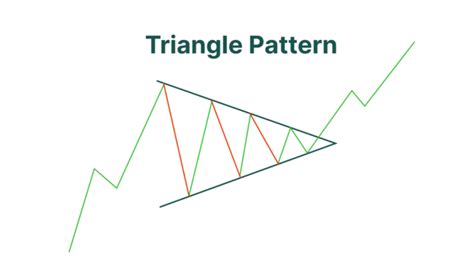 How To Trade Triangle Chart Patterns FX Signals Gold Signals