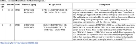Table 1 From Performance Of A Multiplexed Amplicon Based Next