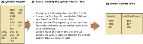 Assembler Computer Organization And Architecture Care4you