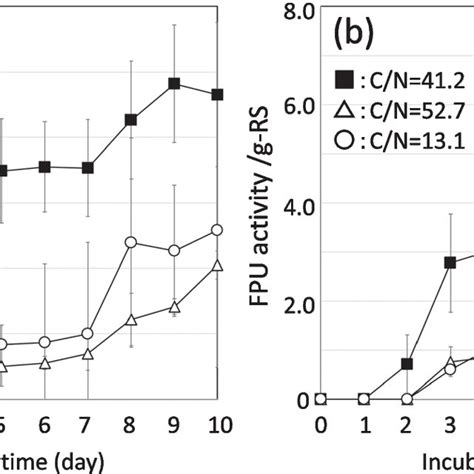 Growth Of Trichoderma Reesei On Ws Or Rs Medium Under Optimal Culture Download Scientific
