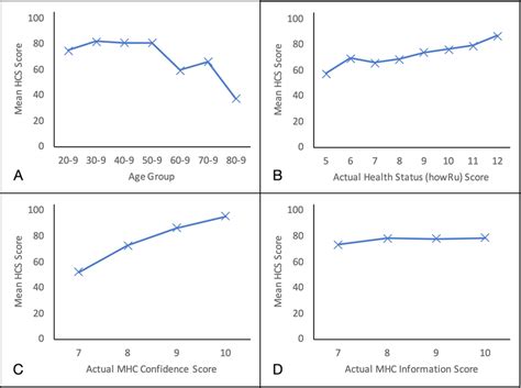 Plots Of Mean Hcs Score Against Actual Values Of Independent Variables