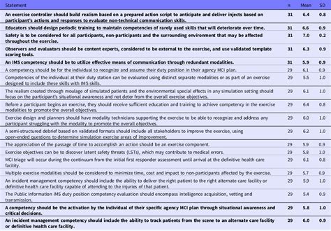The Challenge Of Mass Casualty Incident Response Simulation Exercise Design And Creation A