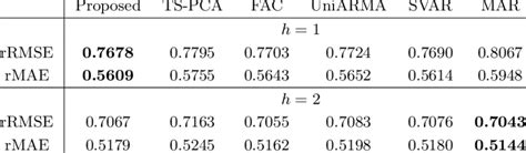 One Step And Two Step Ahead Forecasting Errors For The Monthly Readings