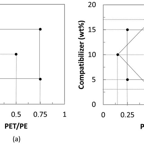 Design Of Experiments 2 2 Full Factorial With Central Point