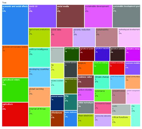 Visualization Of The Documents Based On Bibliometric Analysis Treemap