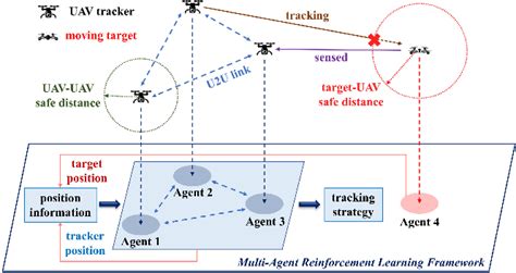 Figure From Multi Agent Reinforcement Learning Aided Intelligent UAV Swarm For Target Tracking