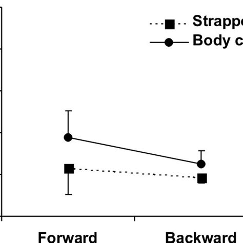 Mean Angular Threshold And Standard Deviation For The Perception Of A Download Scientific