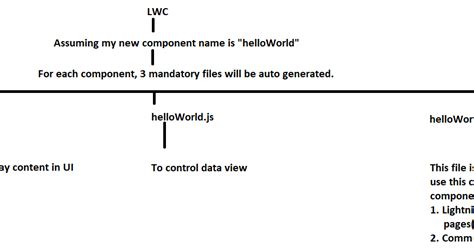 understanding lwc folder structure