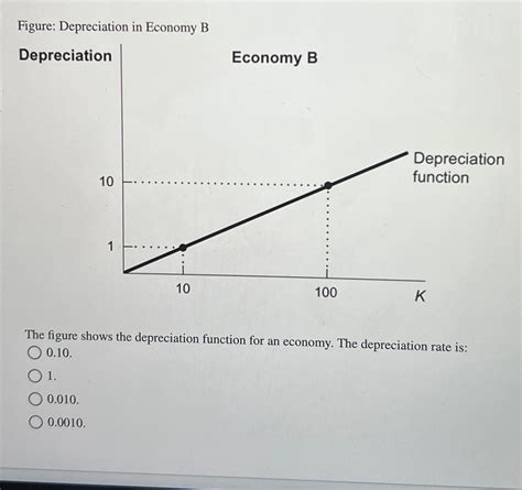 Solved Figure Depreciation In Economy Bthe Figure Shows The